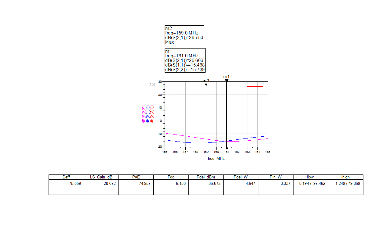 Validated RF Power Amplifier Design with ADS Simulation and KiCad ...